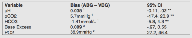 Take to Work Tips: VBG, ABG, WhichBG? – AOMC FOAMed