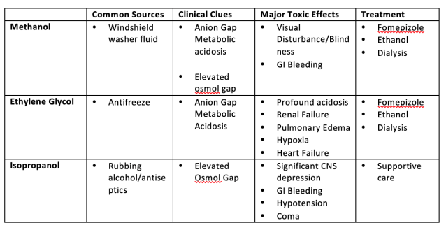 Toxicology Corner -Toxic Alcohols﻿ – AOMC FOAMed
